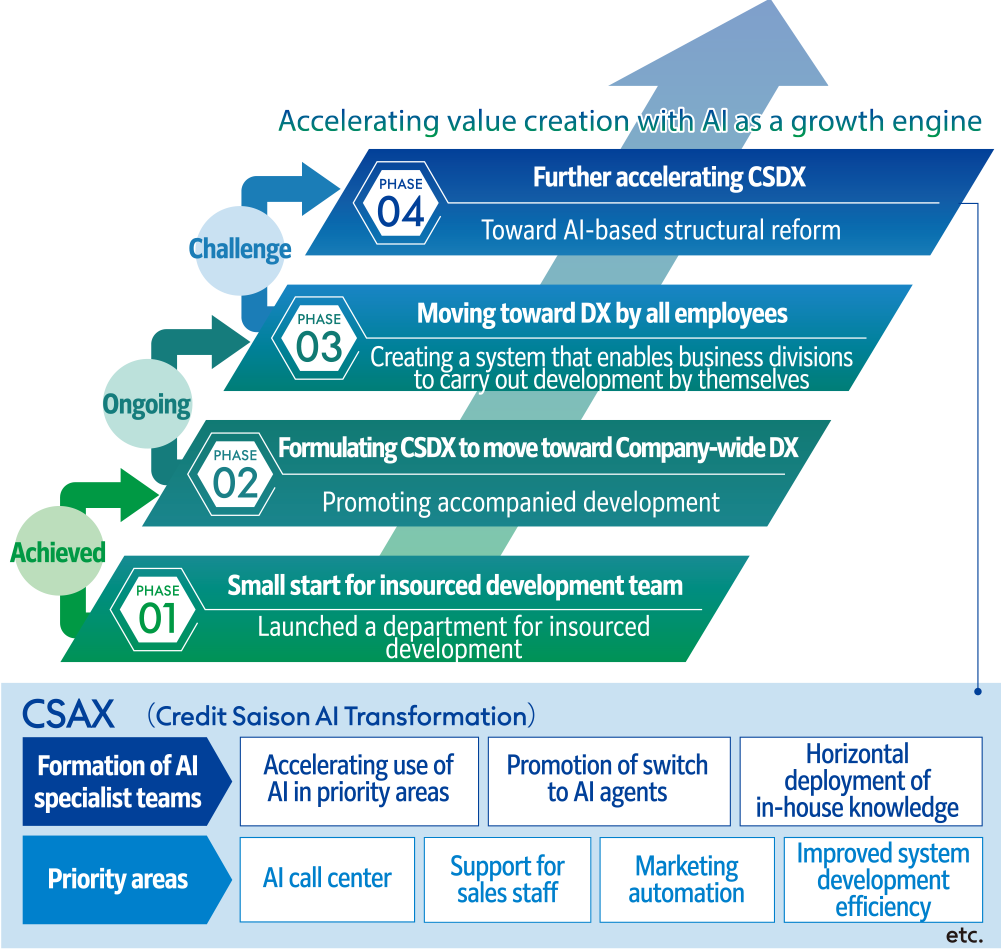 Integrated Report 2025 | Credit Saison CSDX Strategy｜Message from the Director in Charge