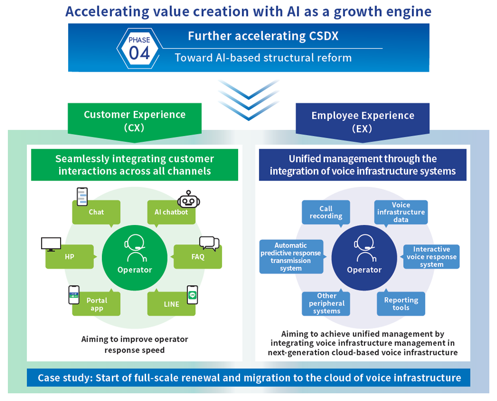 Integrated Report 2025 | Credit Saison CSDX Strategy｜Message from the Director in Charge