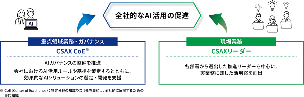 統合レポート2025 | クレディセゾン CSDX戦略｜担当役員インタビュー